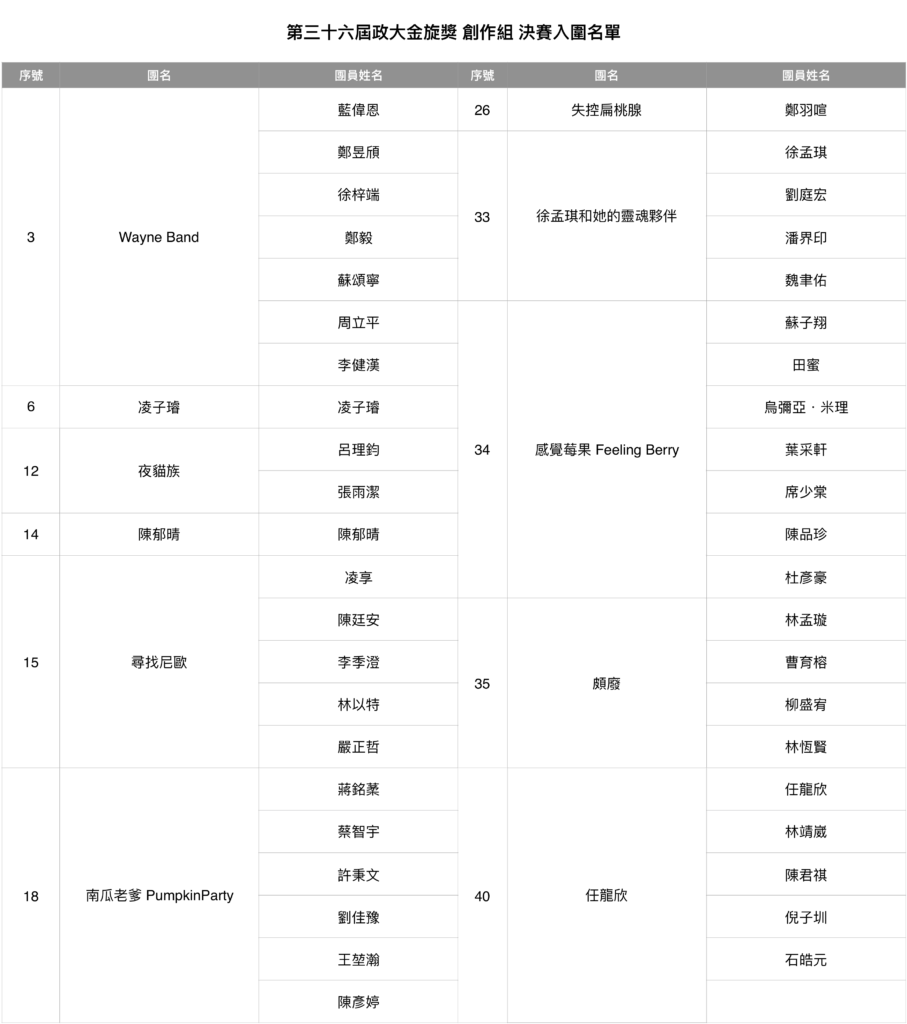 %e5%89%b5%e4%bd%9c%e7%b5%84 – 政大金旋獎